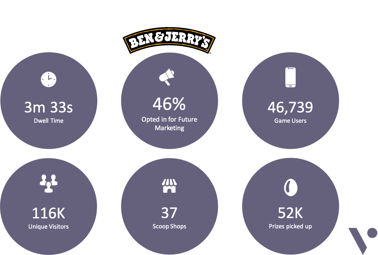 CASE STUDY: Ben & Jerry’s Easter Hunt — BLOCKv Ecosystem