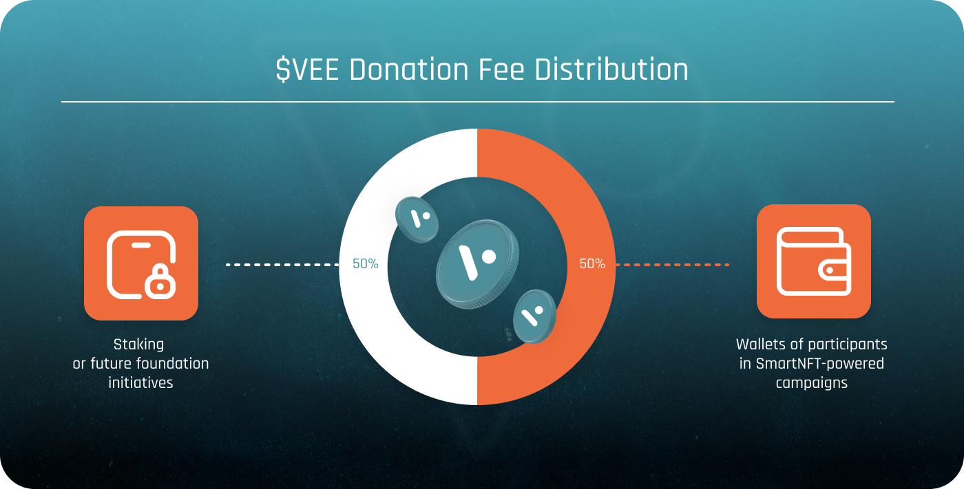 BLOCKv Introduces Tokenomics 2.0: Rewarding All Users of SmartNFTs — BLOCKv Ecosystem