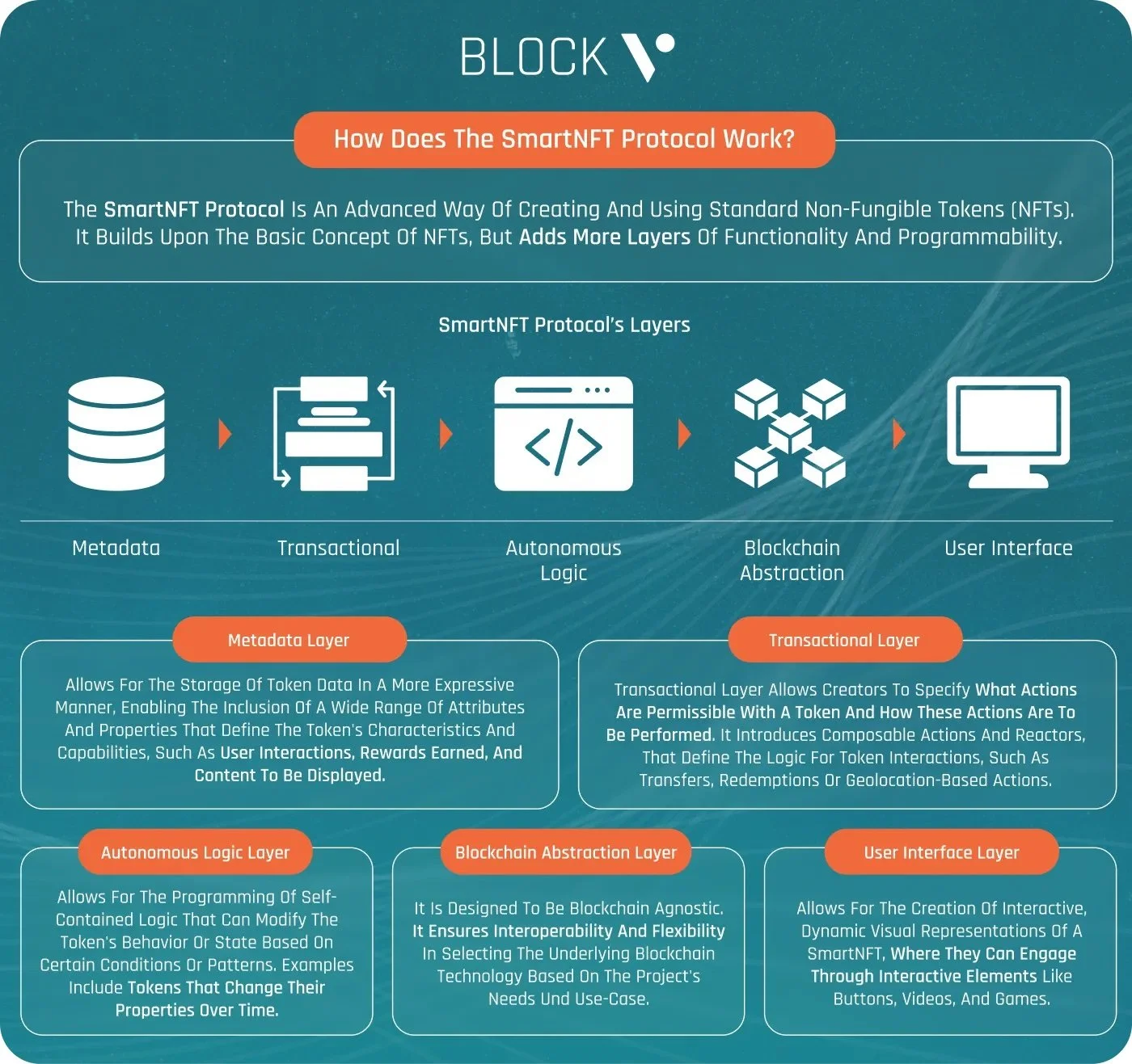 BLOCKv Labs Launches as Comprehensive Platform for ISVs to Create Next-Gen Web3 Applications ...