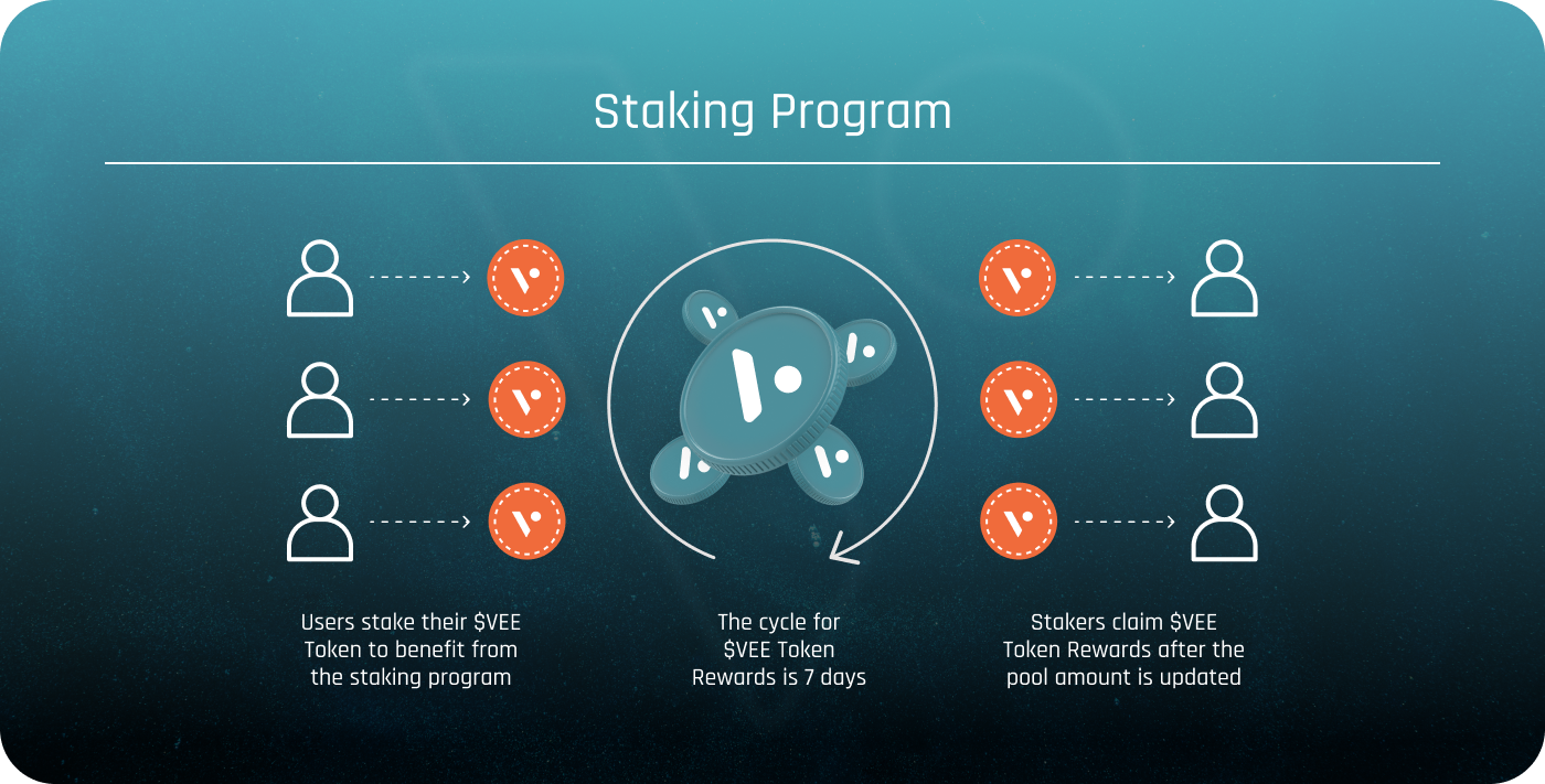 BLOCKv Introduces Tokenomics 2.0: Rewarding All Users of SmartNFTs — BLOCKv Ecosystem