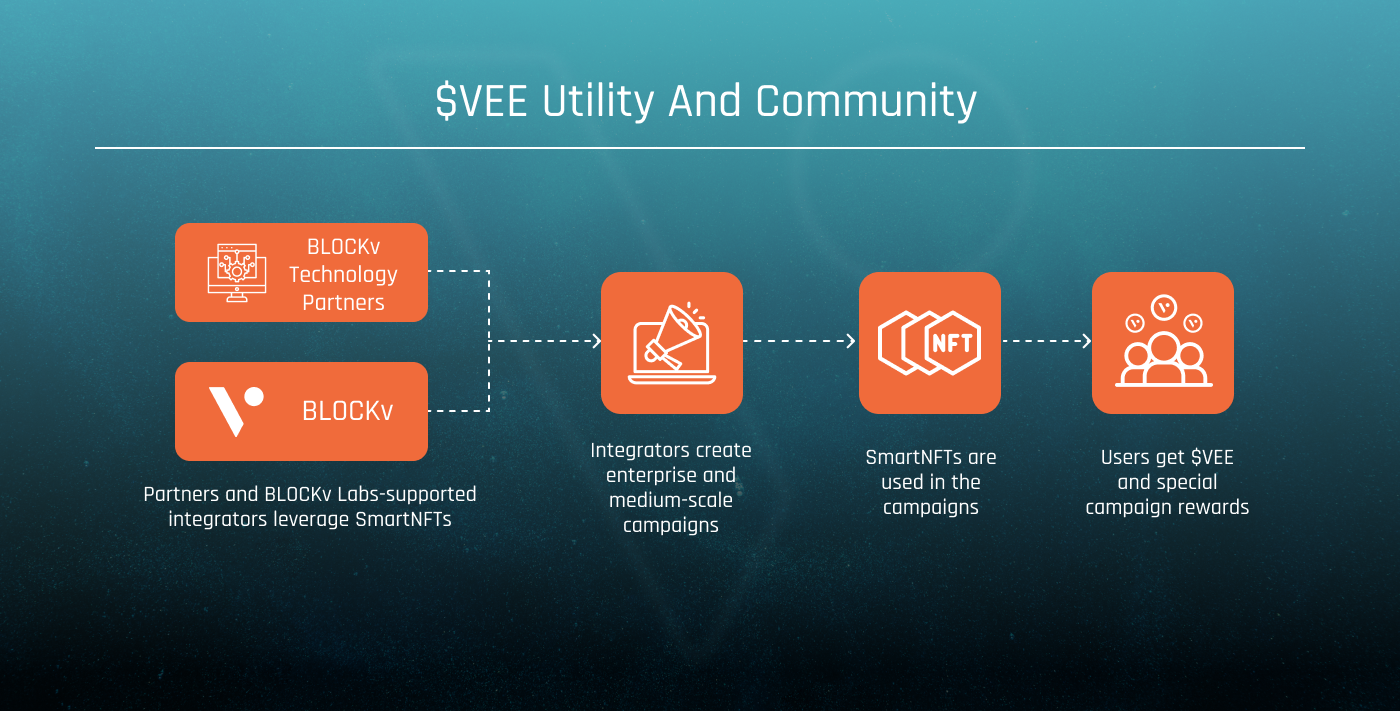 BLOCKv Introduces Tokenomics 2.0: Rewarding All Users of SmartNFTs — BLOCKv Ecosystem