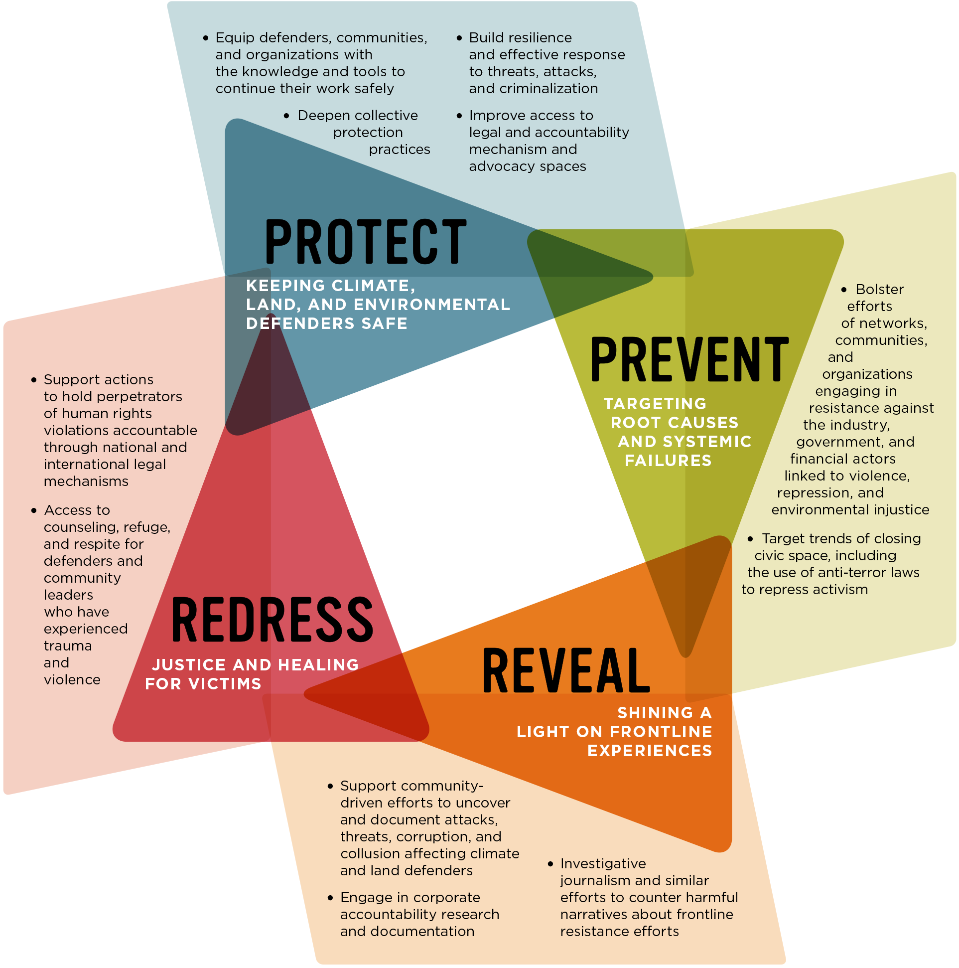 How We Work — Environmental Defenders Collaborative