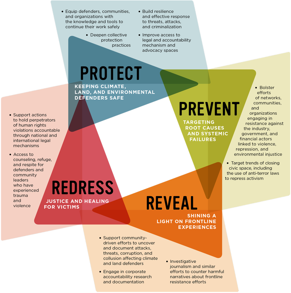 How We Work — Environmental Defenders Collaborative
