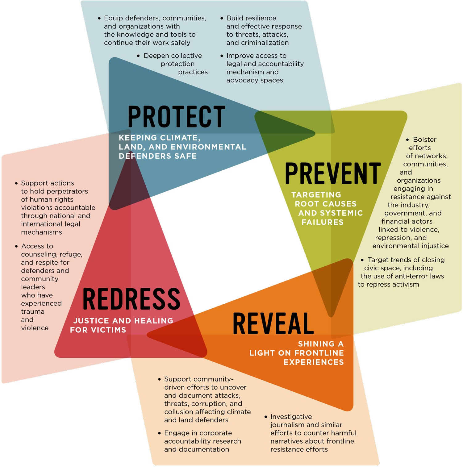 How We Work — Environmental Defenders Collaborative