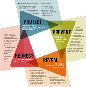 How We Work — Environmental Defenders Collaborative