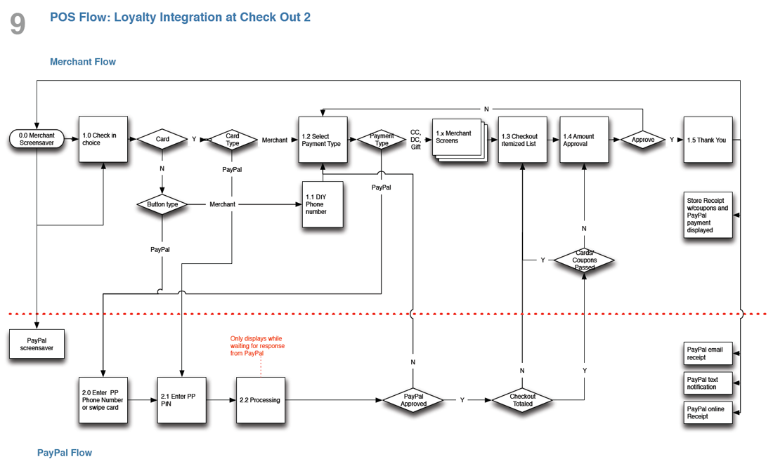 PayPal: Point of Sale — William Clarke
