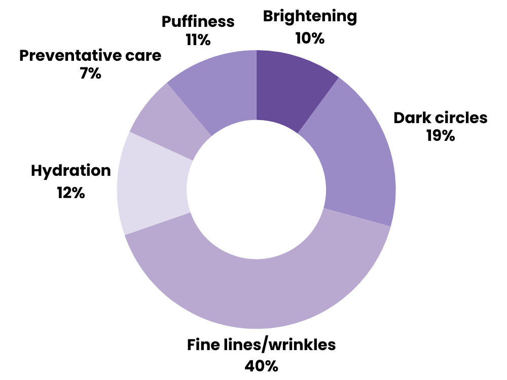 Understanding Eye Care: Products, Routines, and Key Concerns ...