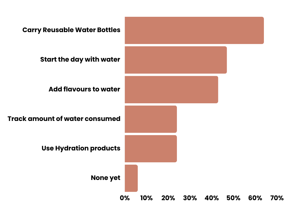 Quenching the Thirst: Exploring Daily Hydration Habits ...