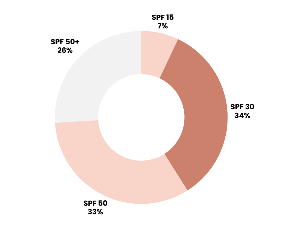 Shining Light on SPF: Consumer Preferences in Sun Protection ...