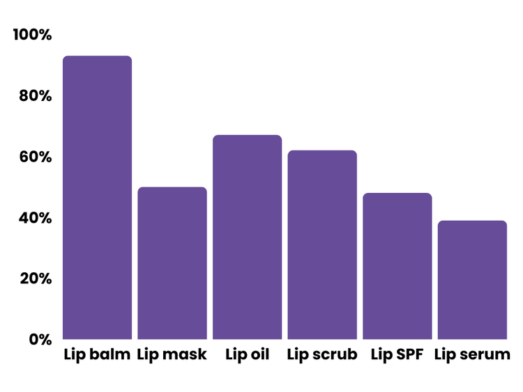 Key Insights on Lip Care Preferences: What Consumers Want in Their Lip ...
