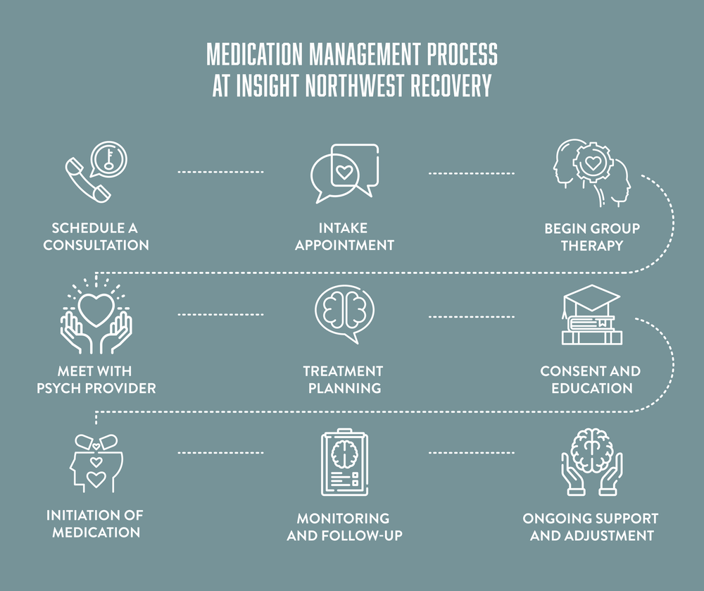 Navigating Mental Health and Addiction with Medication Management | Insight Northwest Recovery