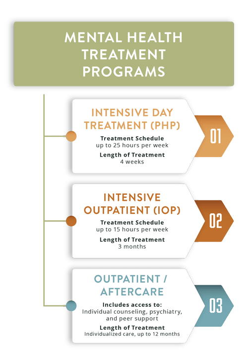 Mental Health Outpatient Programs in Eugene and Salem, OR | Insight ...