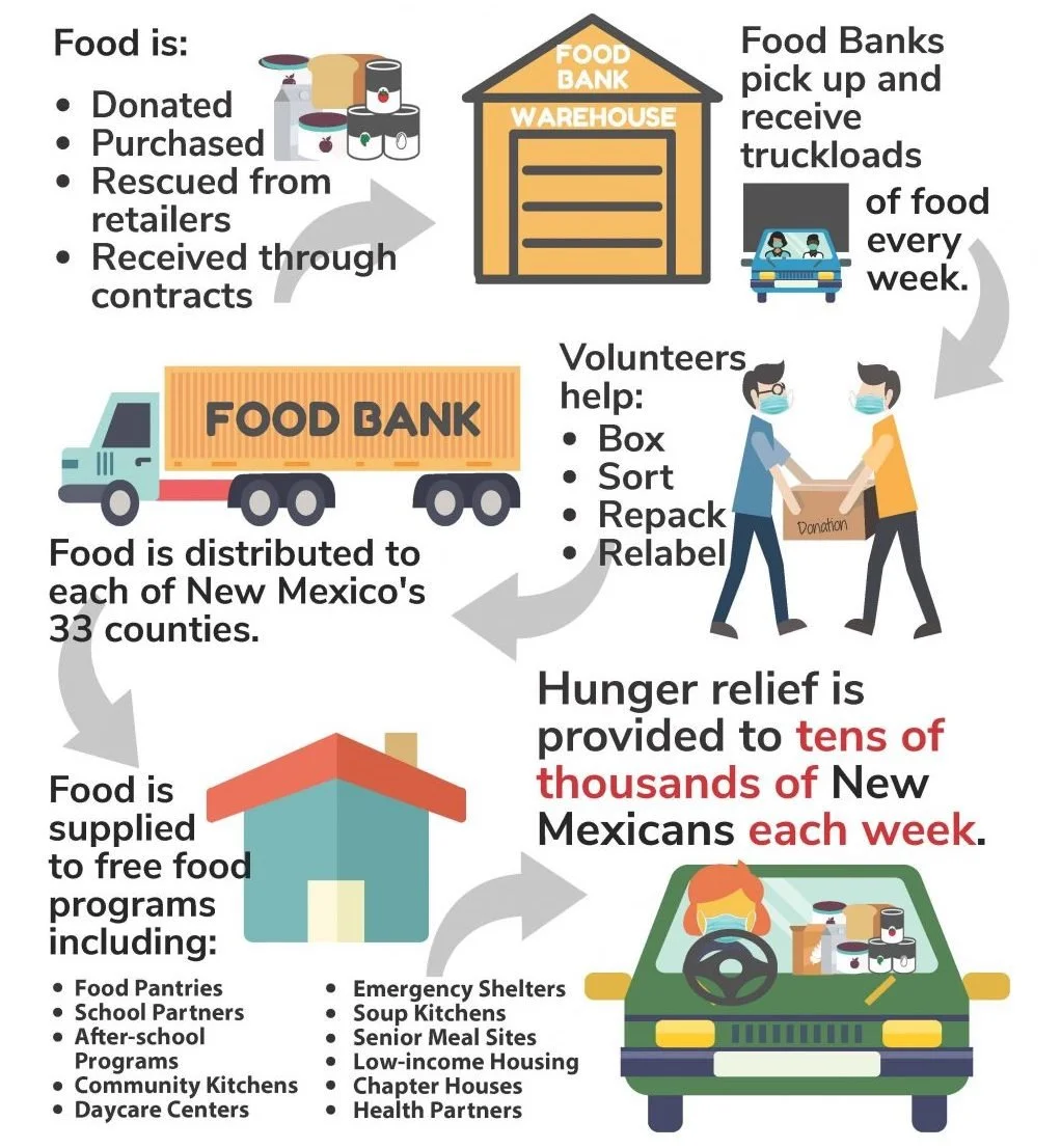 About — New Mexico Association of Food Banks