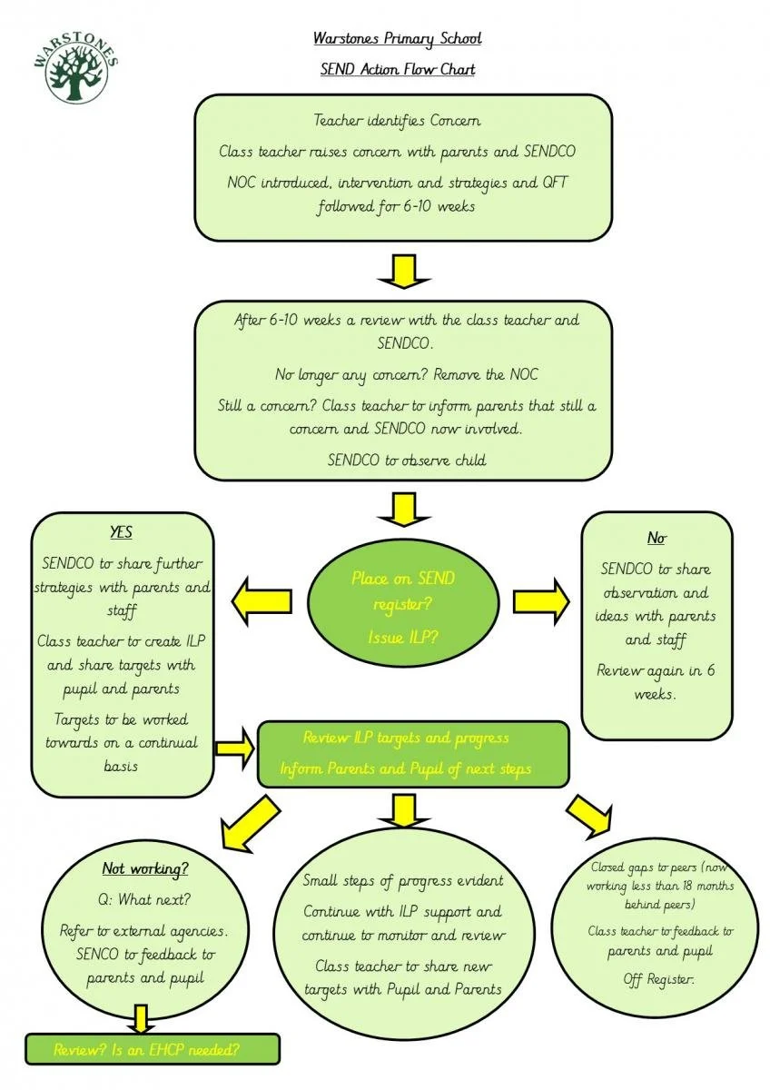 SEND Information — Warstones Primary School
