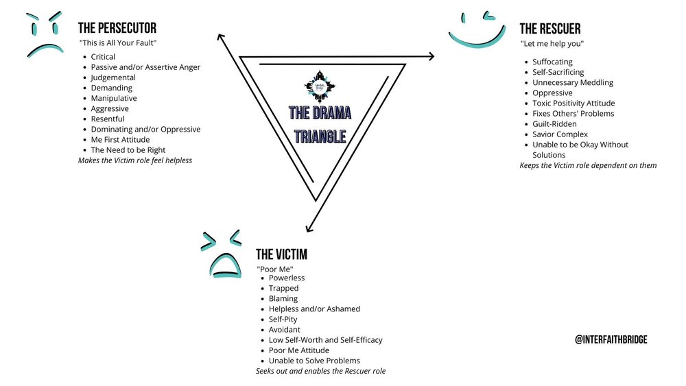 The Drama Triangle: How Parents & Teens Can Survive It | Interfaith ...