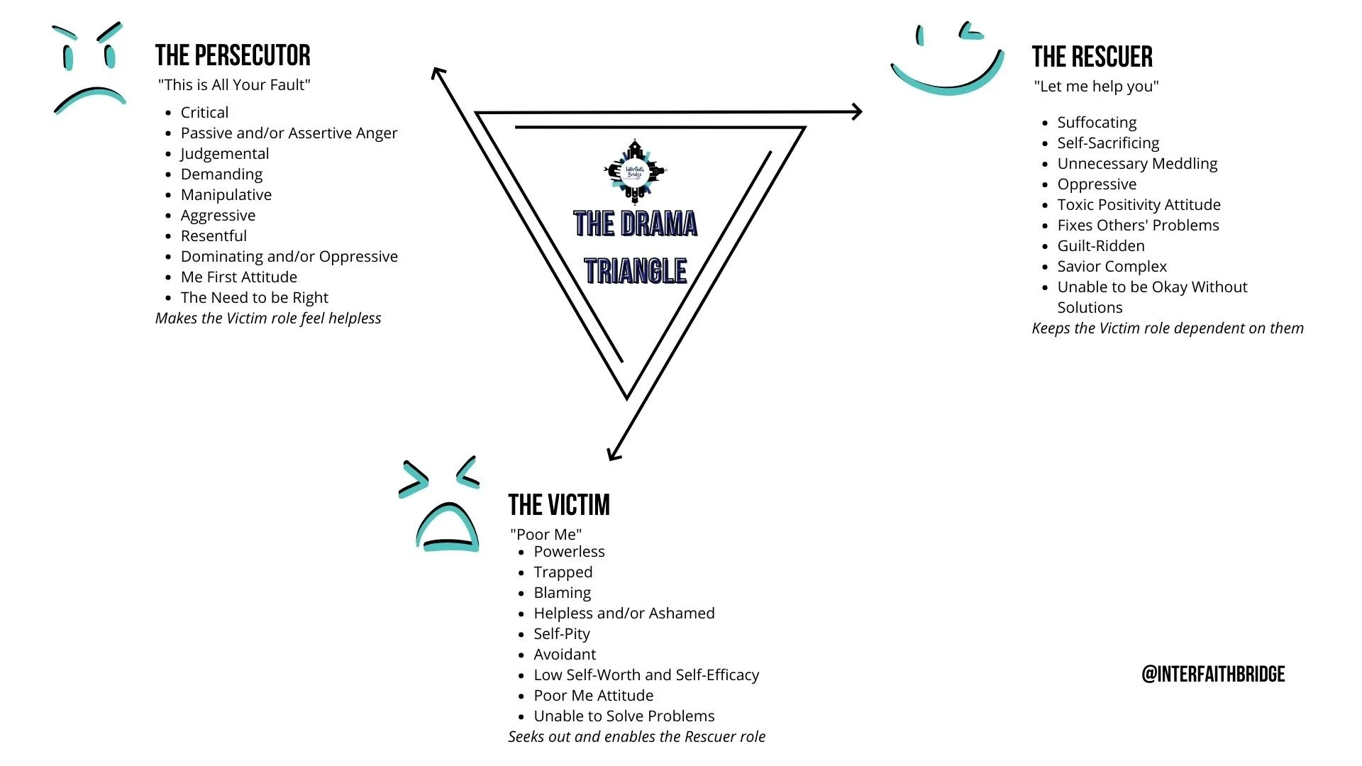 The Drama Triangle: How Parents & Teens Can Survive It | Interfaith ...