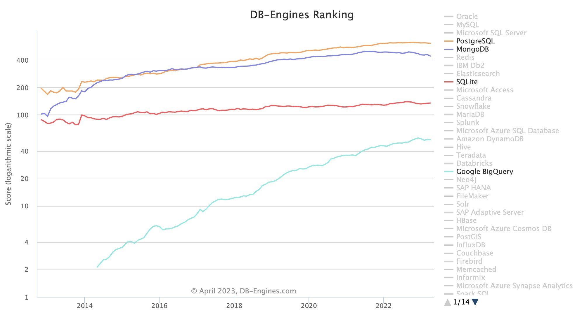 NoSQL Isn't Dead, But It Left a Lasting Legacy