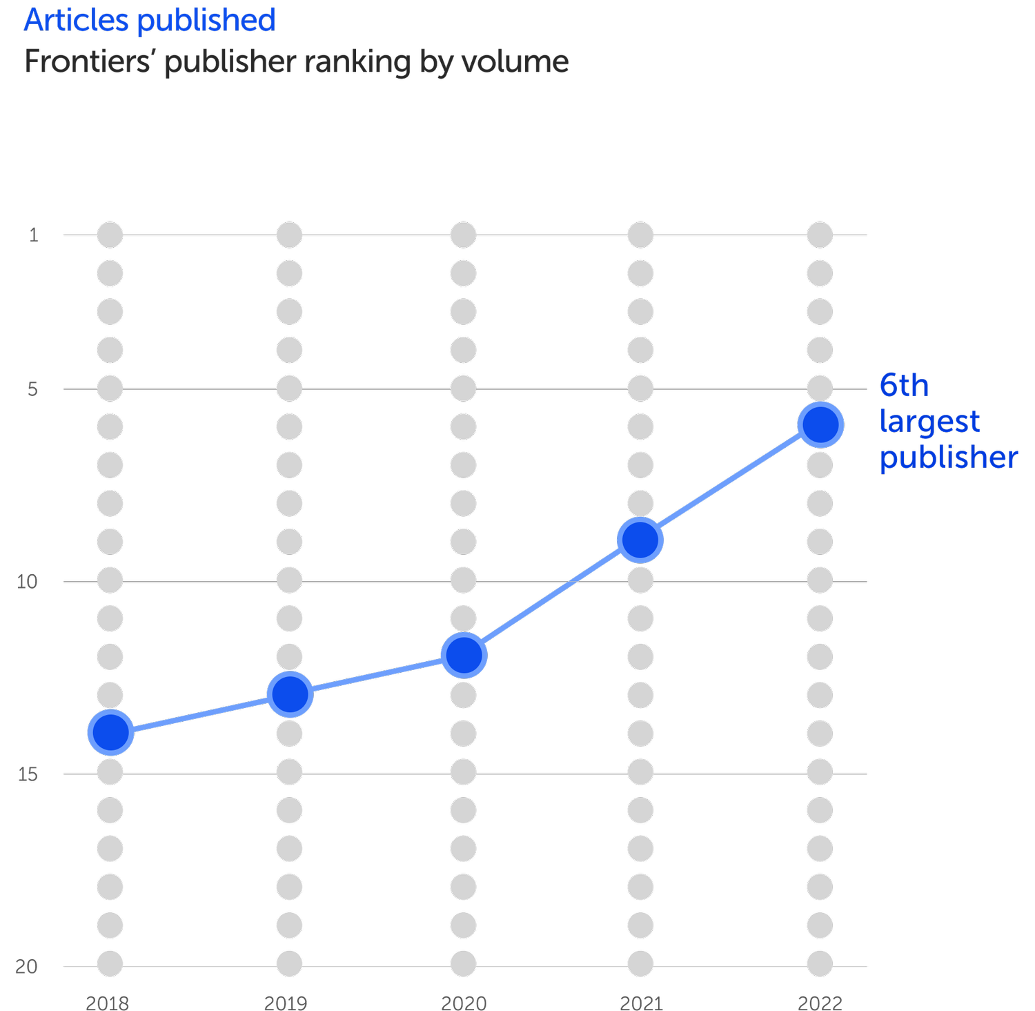 Impact — Frontiers Progress Report 2022