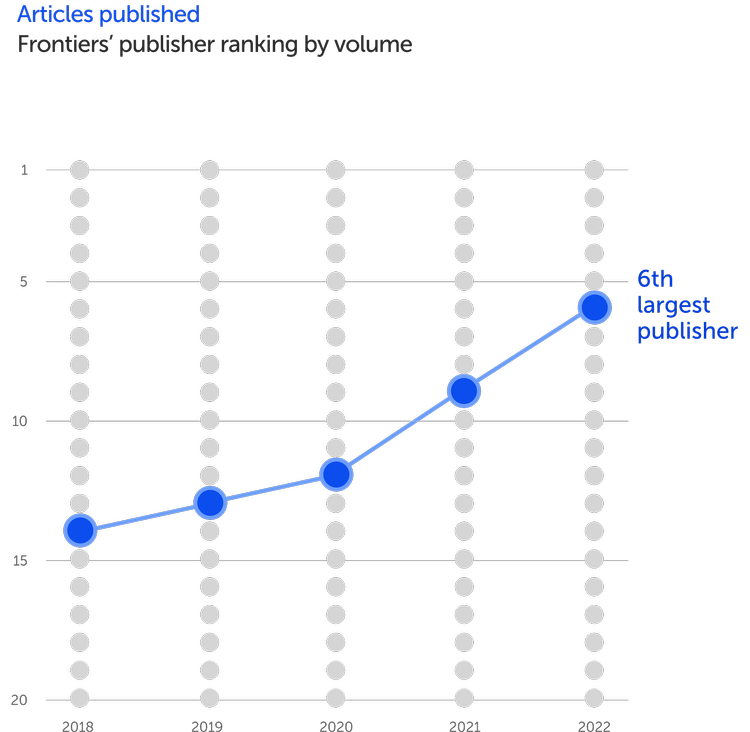 Impact — Frontiers Progress Report 2022