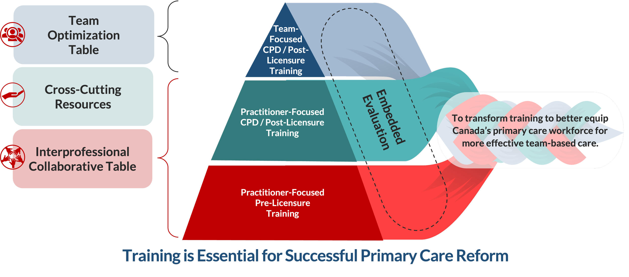 Team Primary Care | Équipe de Soins Primaires