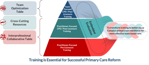 Team Primary Care | Équipe de Soins Primaires