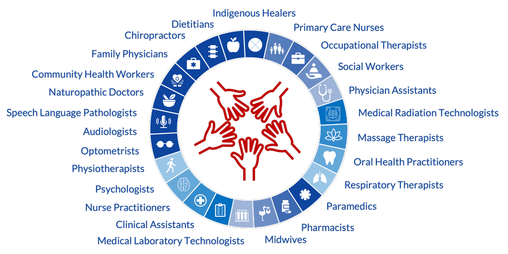 Interprofessional Collaborative Table Projects — Team Primary Care ...