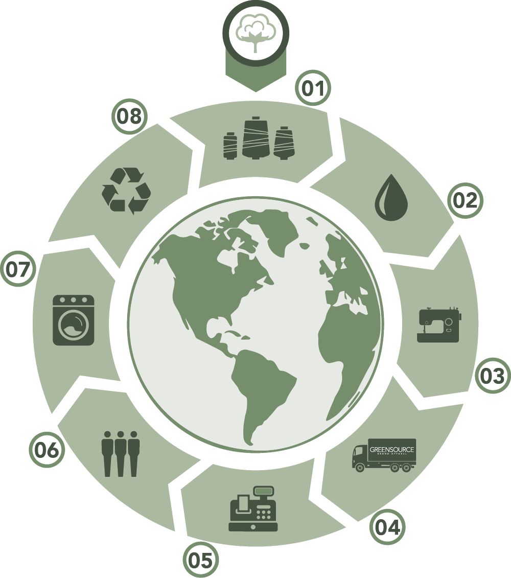 Company Process — Greensource Brand Apparel