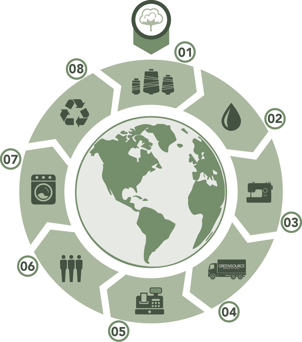 Company Process — Greensource Brand Apparel