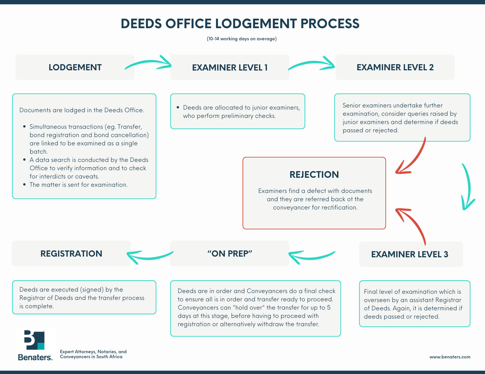 Key Steps in Property Transfer Process in South Africa