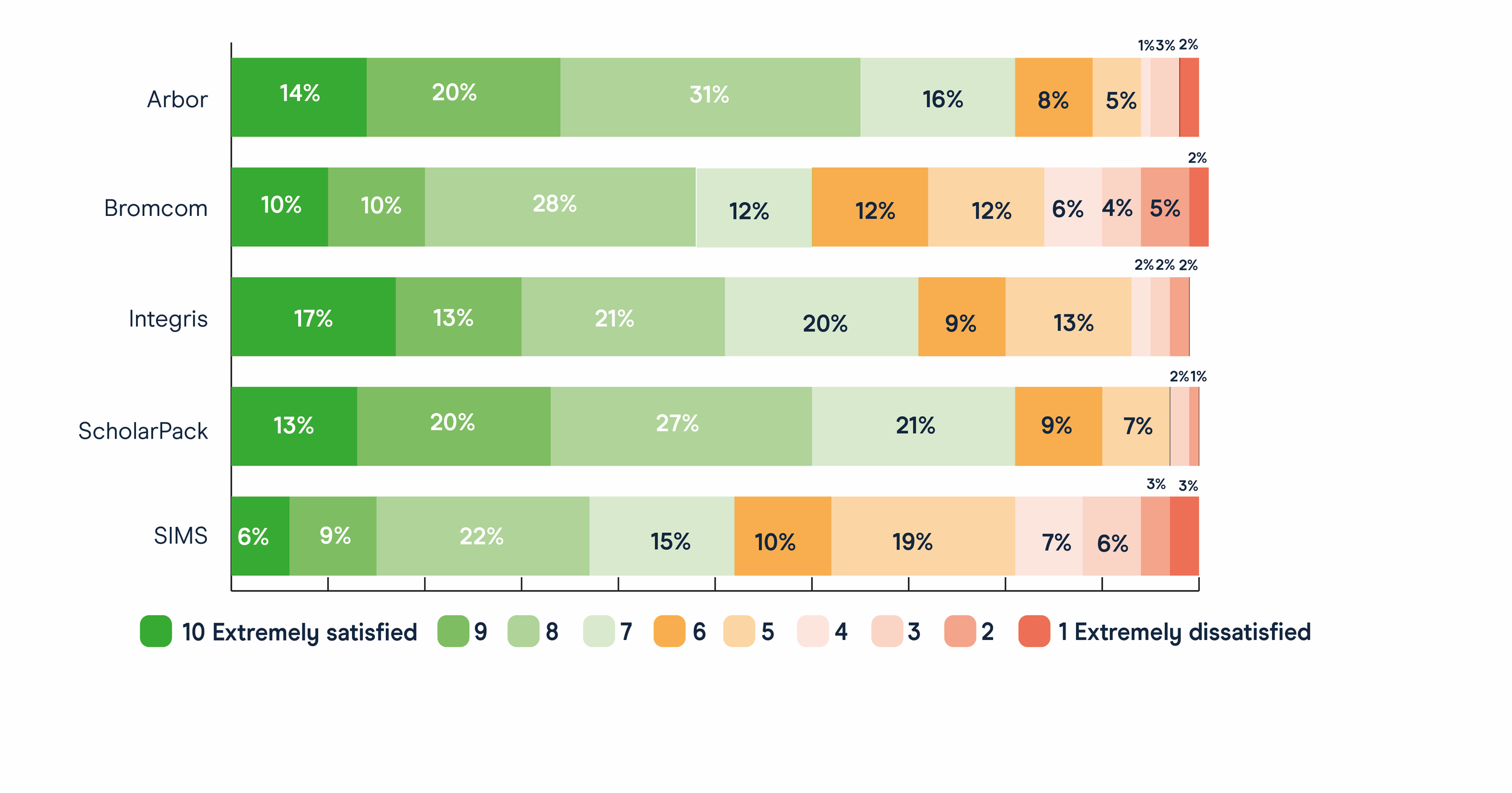 What do schools really think about their MIS in 2024? — The Key Group
