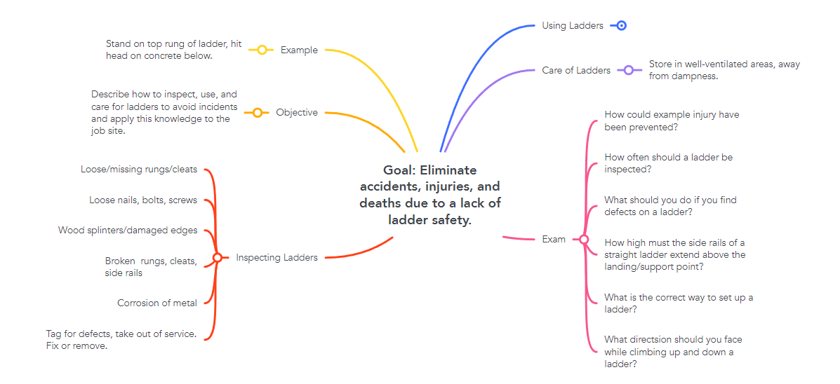 Ladder Safety Training Process — Teaching Heart & Soul