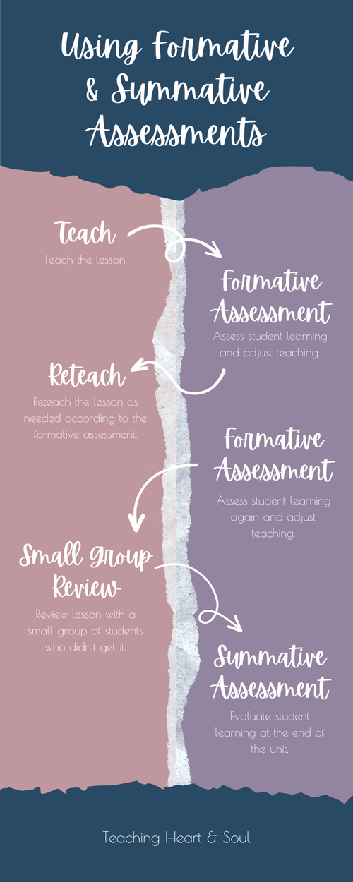Summative vs. Formative Assessment — Teaching Heart & Soul