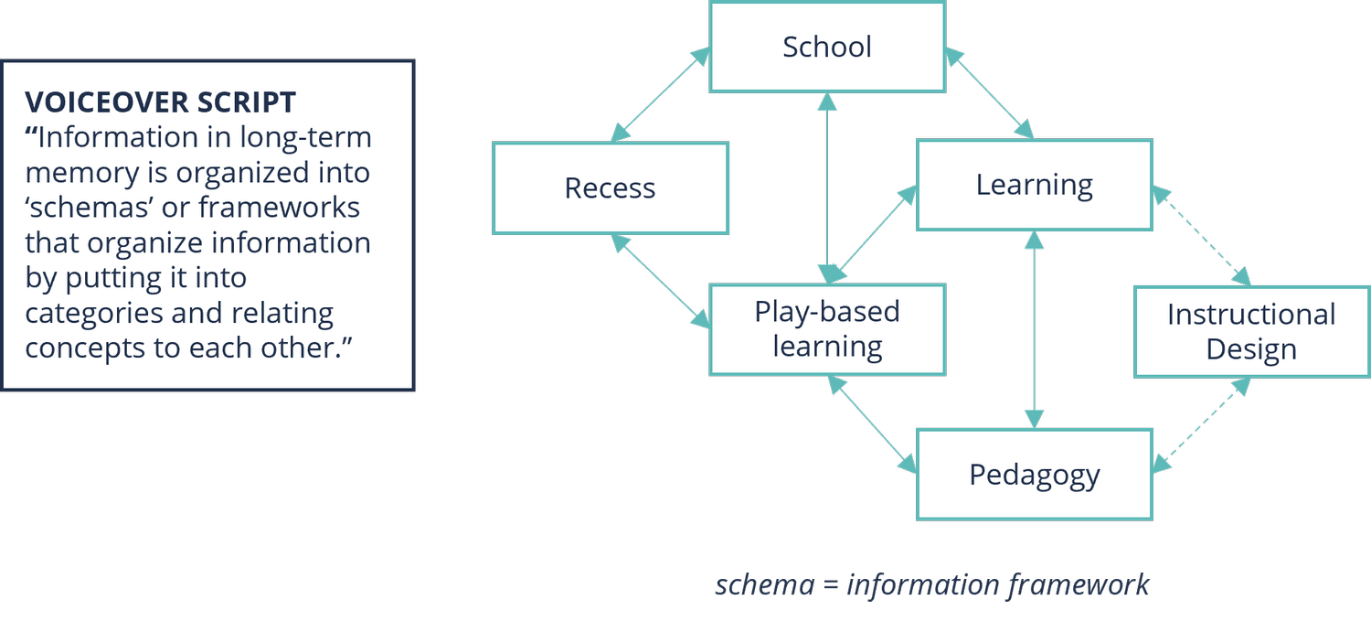 Mayer’s 12 Principles of Multimedia Learning, Part 1: Reducing ...