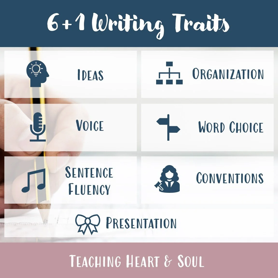 6+1 Writing Traits to Guide the Writing Process and Assess Student ...
