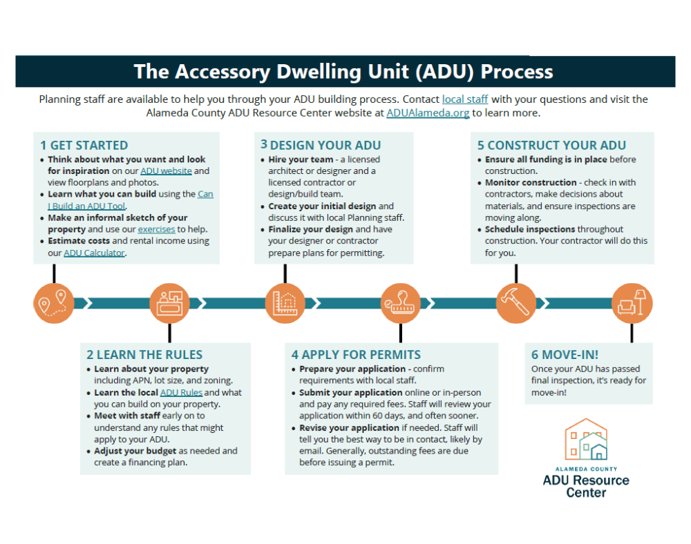 Process At-A-Glance - Alameda County ADU Resource Center