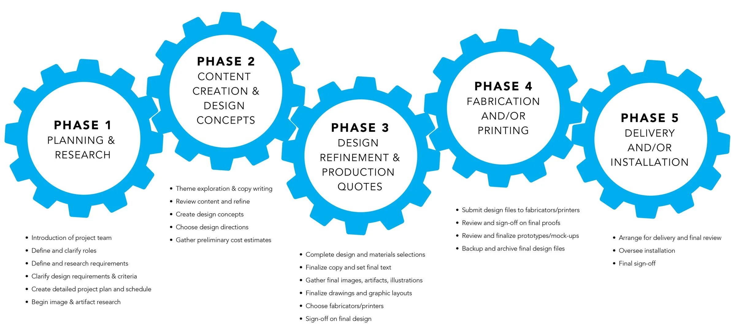 Wiant Design Works Design Process — Wiant Design Works