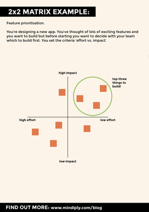 2x2 Matrix to Force-Rank Strategic Innovation Ideas — Growth Innovation ...