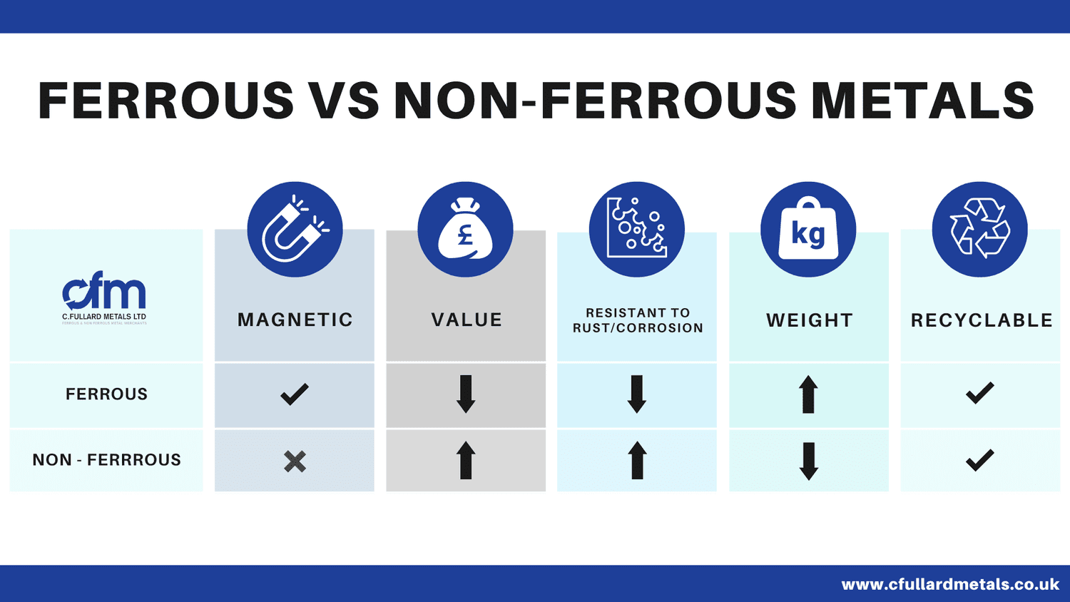 Understanding Ferrous and Non-Ferrous Metals - C Fullard Metals — C ...