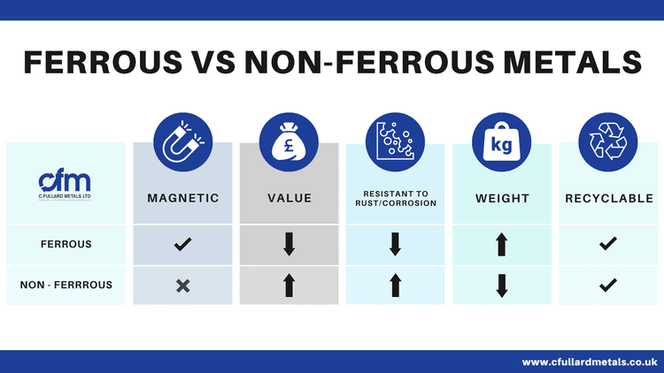 Understanding Ferrous and Non-Ferrous Metals - C Fullard Metals | C ...