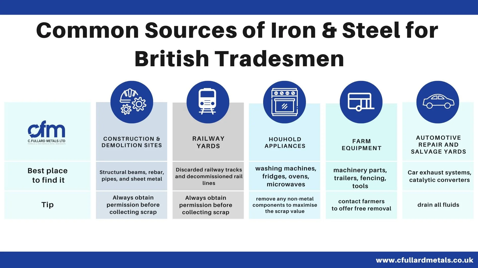 A Tradesman's Guide to Iron & Steel | C Fullard Metals | C Fullard Metals