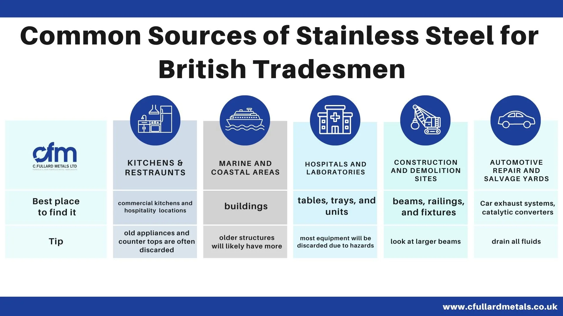 Where to find stainless steel and how to weigh it in | C Fullard Metals