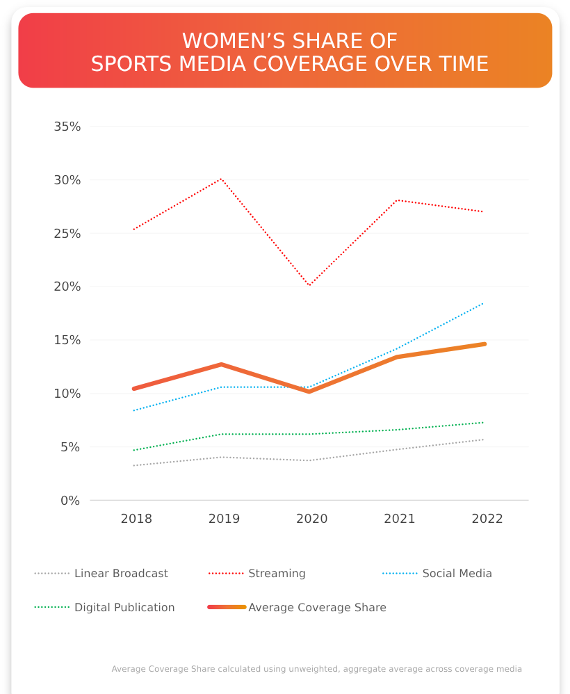 Women's Sports Media Coverage Increases — The Collective®