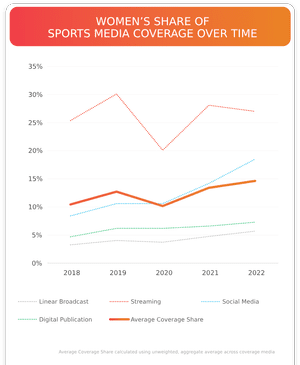 Women's Sports Media Coverage Increases — The Collective®