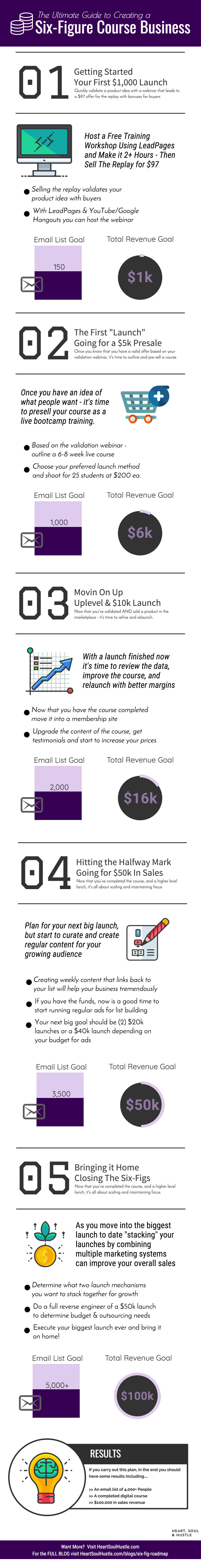 The Ultimate Guide to Building a Six-Figure Digital Course Business ...