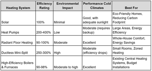 The Most Efficient Home Heating Systems Compared