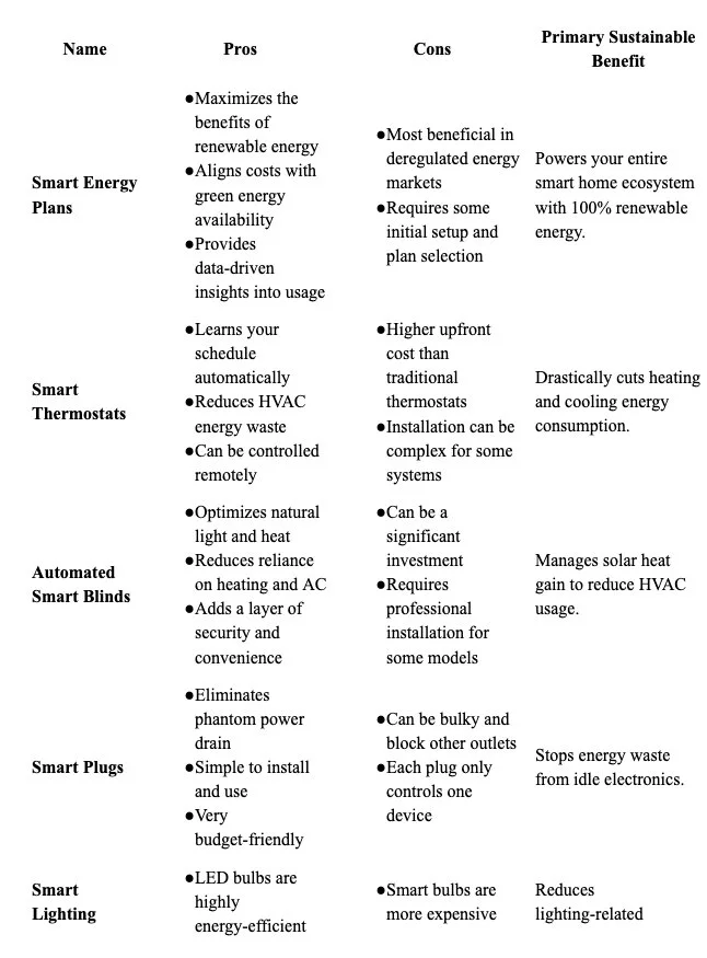 Sustainable Living Ideas Using Smart Home Tech