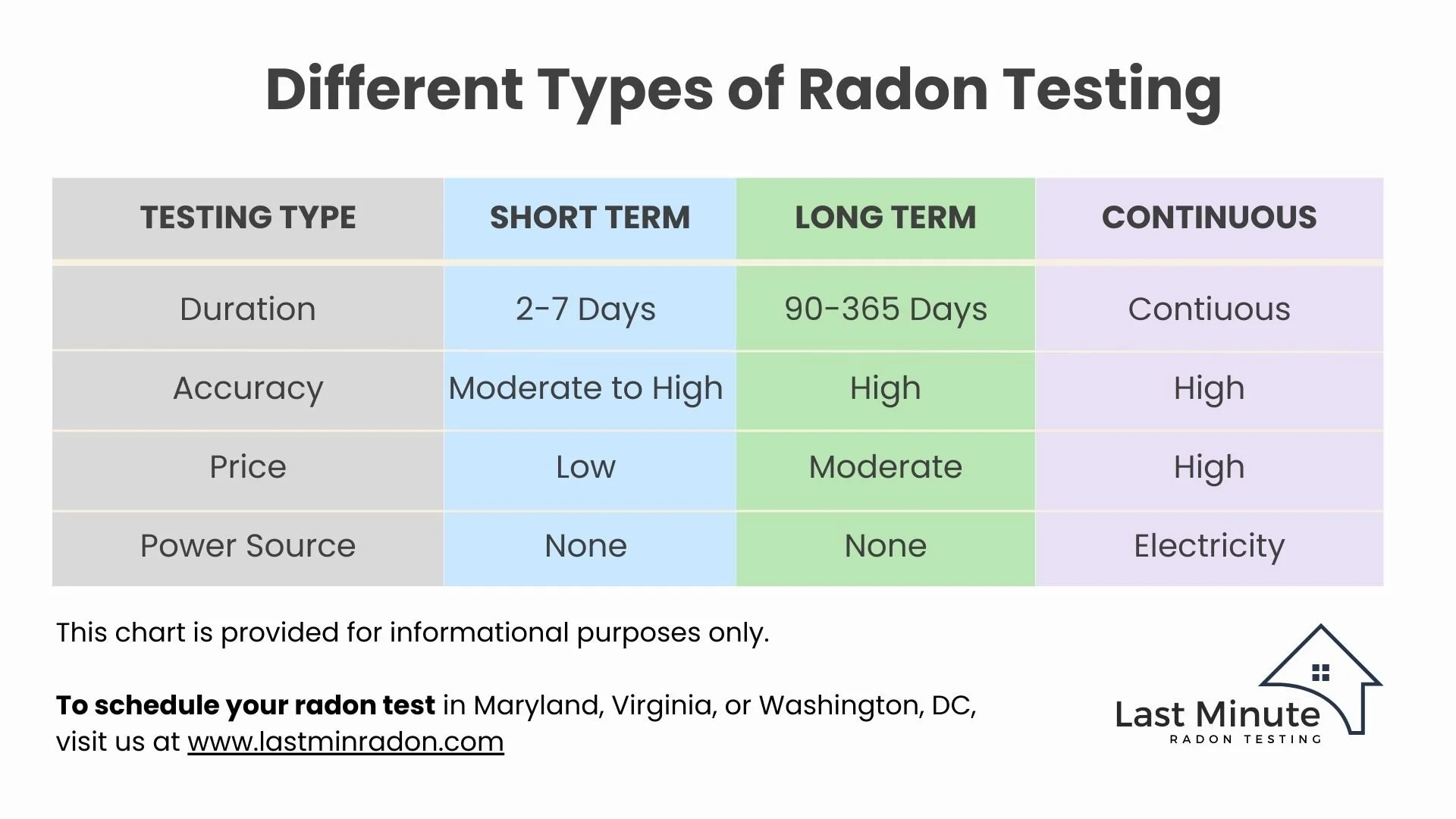 Exploring the Different Types of Radon Testing — Last Minute Radon