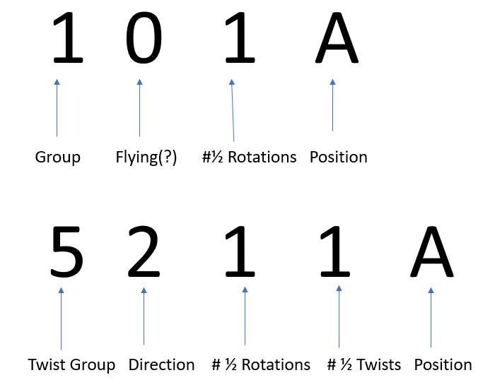 Dive Numbers & Scoring | Master Diving Techniques Today — Inland Empire ...