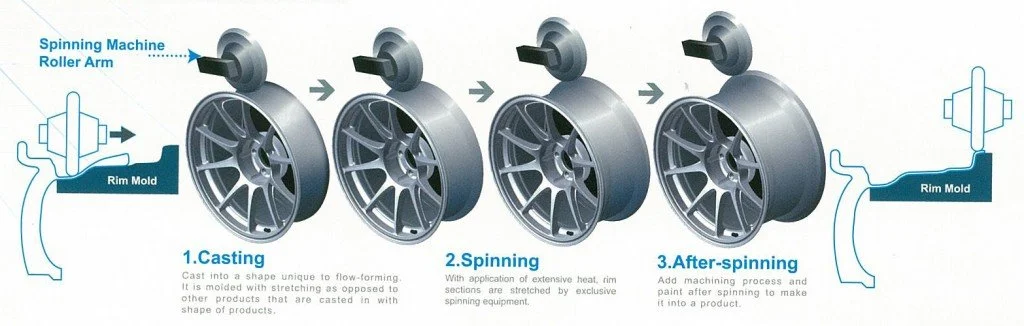 The Difference between Flow Form, Cast and Forged wheels — Modern ...