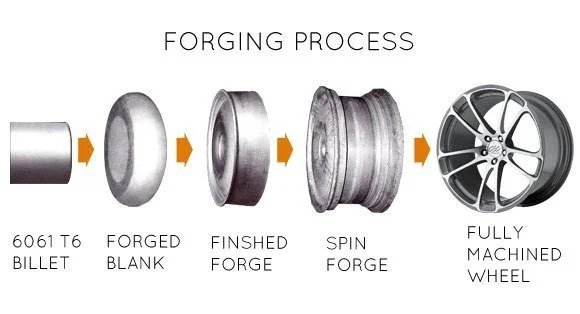 The Difference between Flow Form, Cast and Forged wheels — Modern ...